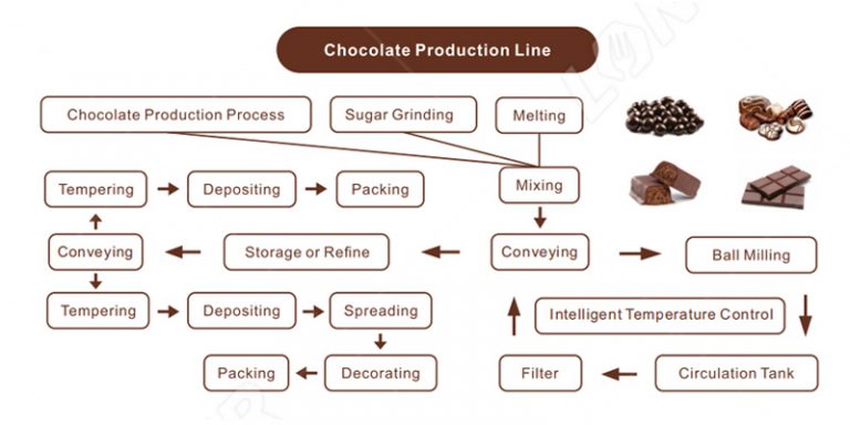 Small Scale Chocolate Production Line 100 KG / H - Chocolate Making Machine
