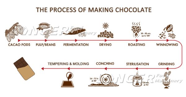 What Is The Process Of Making Chocolate？6 Steps