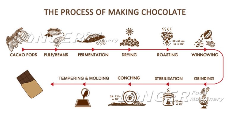 What Is The Process Of Making Chocolate？6 Steps